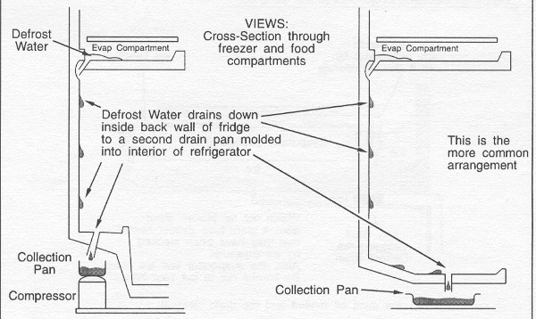 Refrigerator Defrost Drains